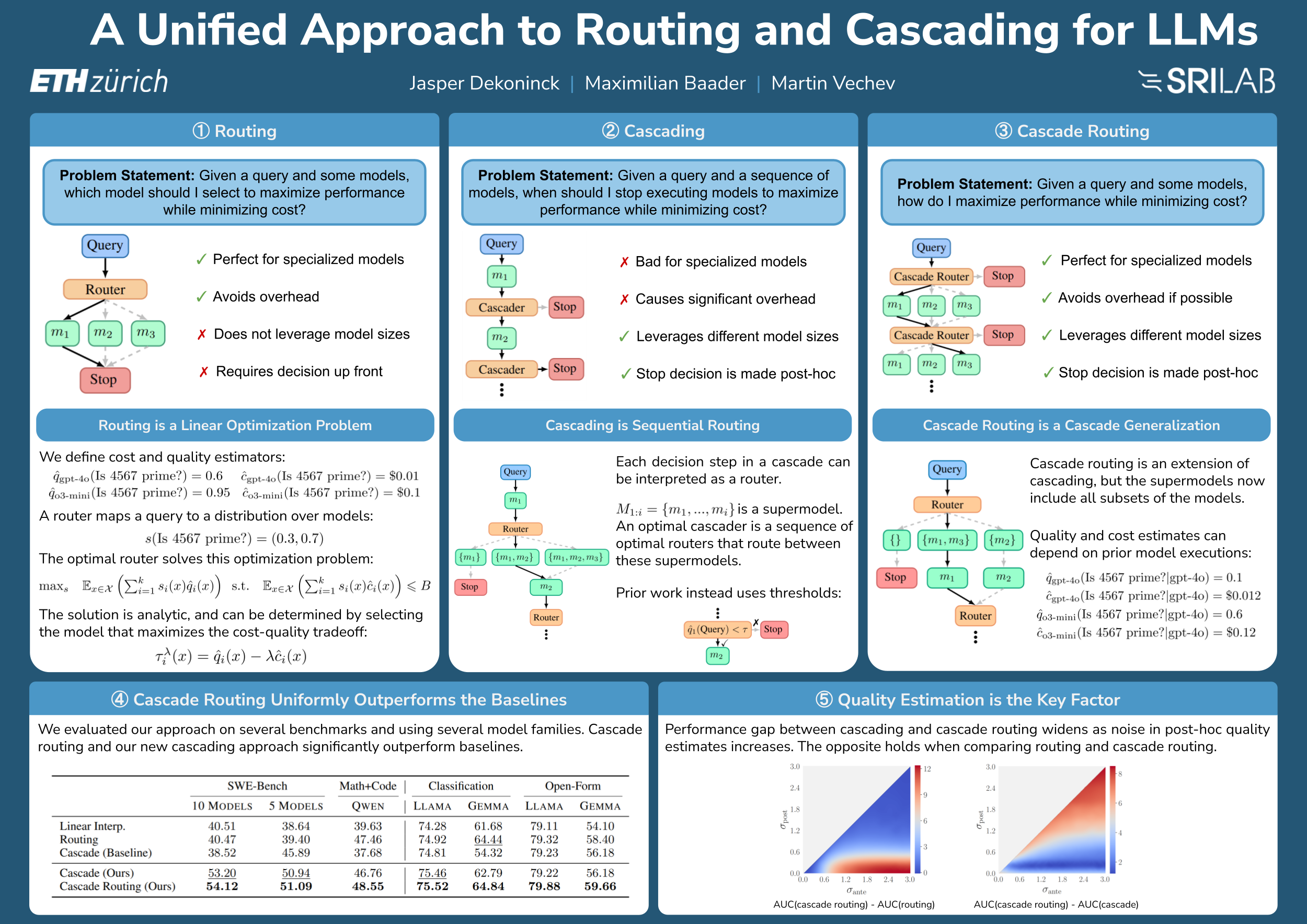 ICML Poster A Unified Approach to Routing and Cascading for LLMs